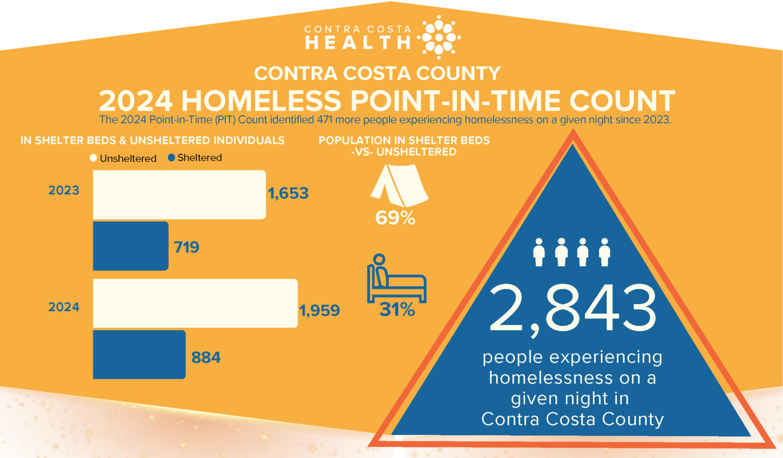 Homelessness in Contra Costa increased 18.5% since 2023, East County ...