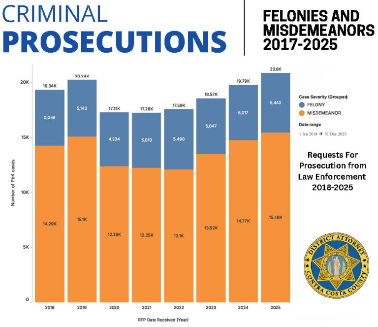 Contra Costa District Attorney’s Office issues 2025 Annual Report ...